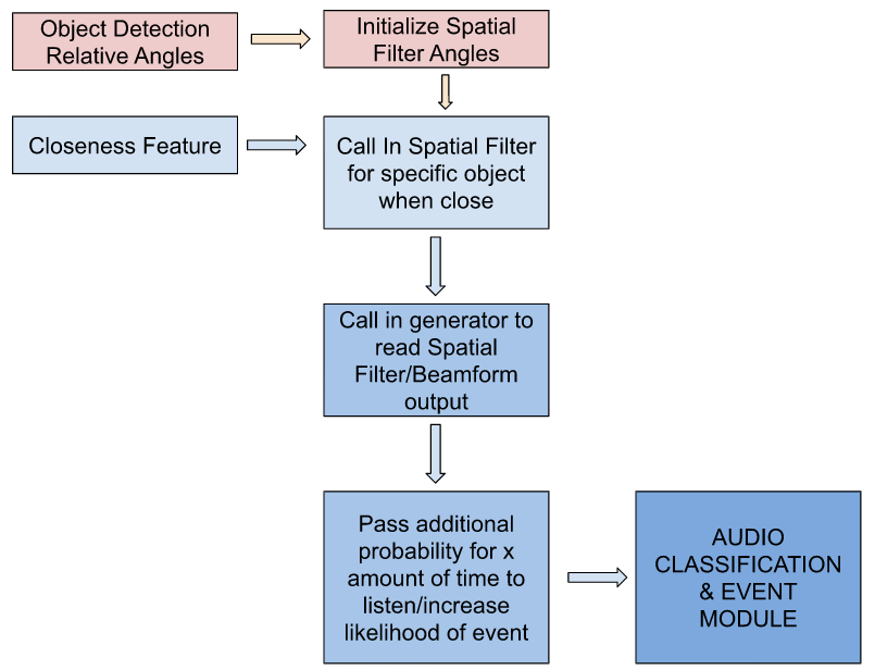 Home Appliance Detection